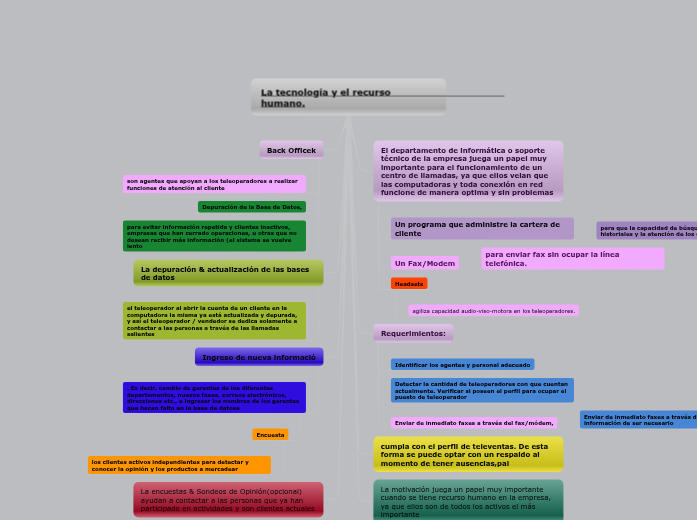 CALL CENTER - Mind Map